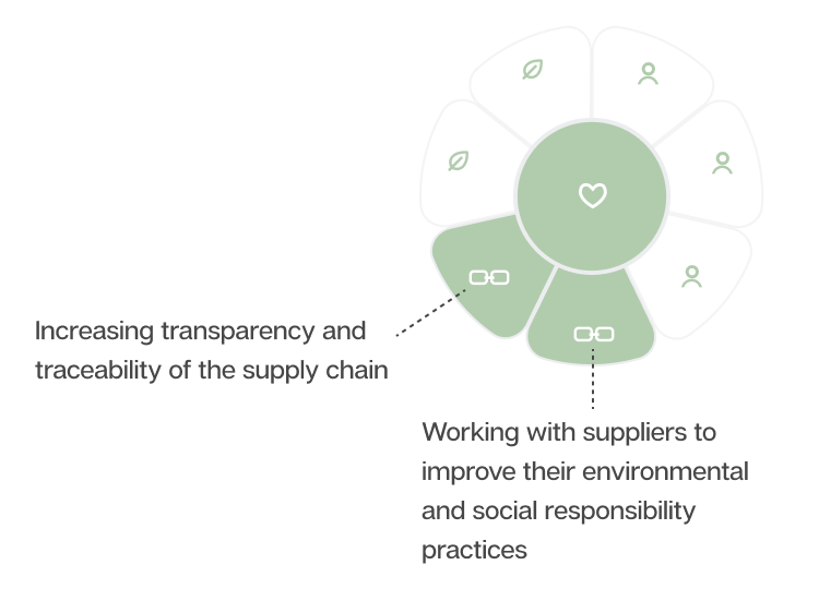 ESG strategy Melon Fashion