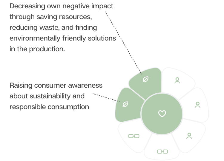 ESG strategy Melon Fashion